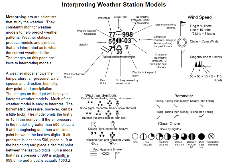 Understanding how to Interpret Weather Station Models | Educational ... Understanding how to Interpret Weather Station Models | Educational ...